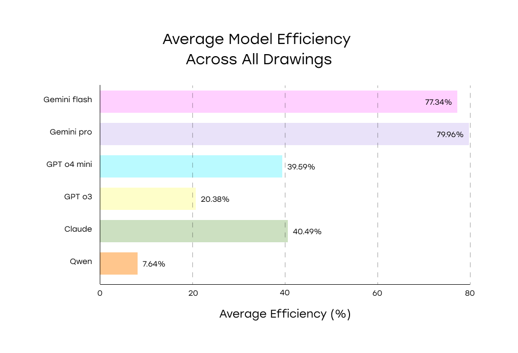 Benchmark: Testing AI Models On Engineering Drawings | Businessware ...