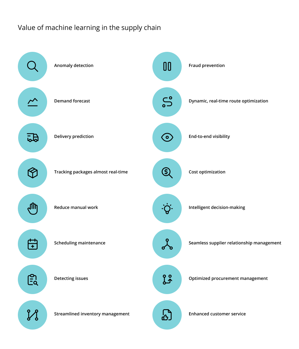 Machine Learning In Supply Chain: 9 Use Cases To Improve Business ...